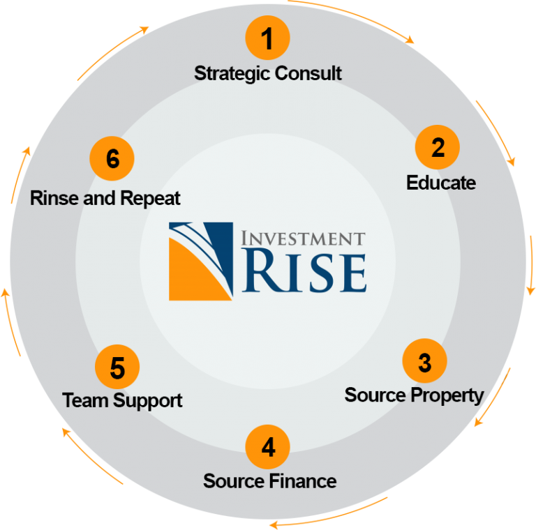 ir-steps | Investment Rise